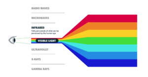 Infrared Light: Understanding Near, Mid, and Far Infrared - CELLIANT ...