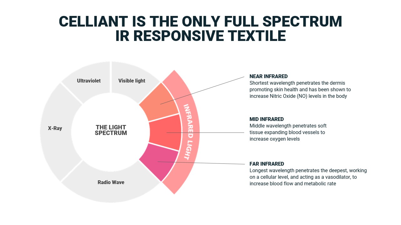 Infrared Light: Understanding Near, Mid, and Far Infrared - CELLIANT | Global Leader In Infrared ...